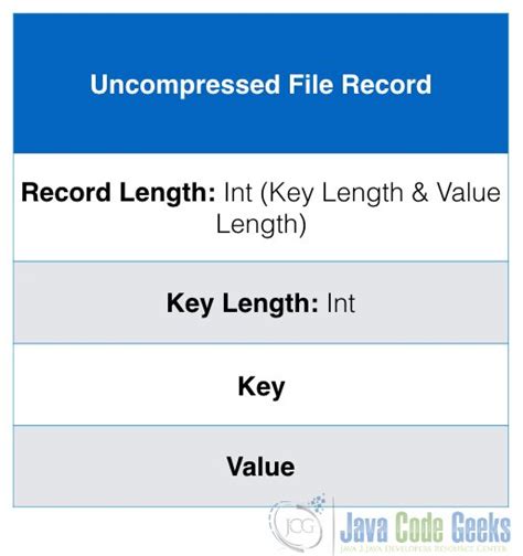 Hadoop Sequence File Example Java Code Geeks