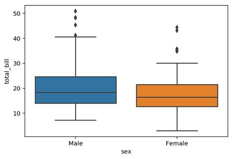 Visualización De Datos En Python Con Seaborn Analytics Lane