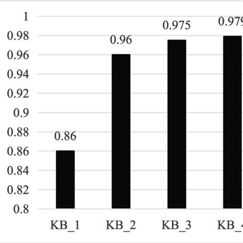 The Impact Of Knowledge Accumulation On The New Task Download
