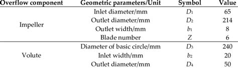 The Main Geometry Parameters Of Ballast Pump Download Scientific Diagram