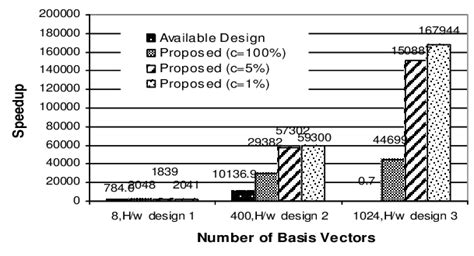 Comparison Of Speedup Against Intel Xeon Download Scientific Diagram
