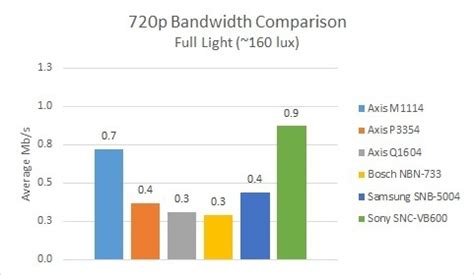IP Camera Bandwidth Storage Shootout
