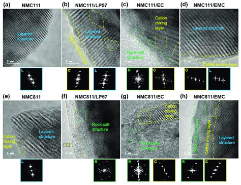 High Resolution Tem Images And Corresponding Fast Fourier Download Scientific Diagram