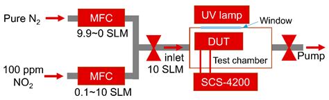 Nanomaterials Free Full Text Capacitive No2 Detection Using Cvd