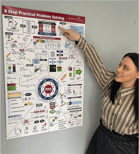 8 Step Practical Problem Solving Bundle Teach Poster And Facilitation Guide Lean Enterprise