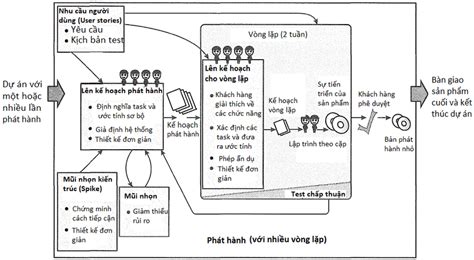 Extreme Programming Lập trình cực hạn là gì Vai trò và giá trị cốt lõi P