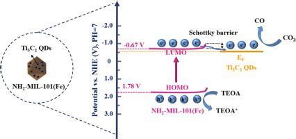 在 Ti3C2 量子点修饰的 NH2 MIL 101 Fe 异质结构上将 CO2 选择性光还原为 CO Journal of Alloys and Compounds X MOL
