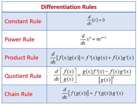 Find The Slope Using Derivative 11th 12th Grade Quiz Wayground