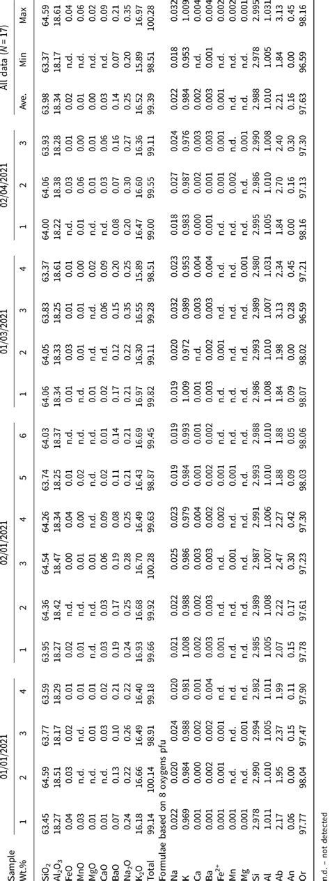 Representative Compositions Of Microcline From Mount Mather Creek