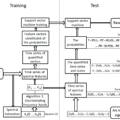 flowchart of the training and testing methods download scientific