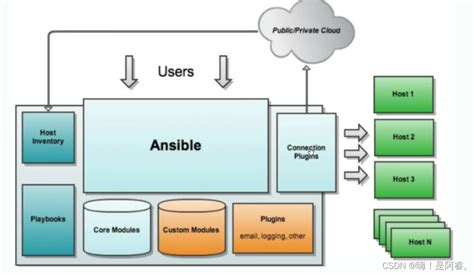 自动化管理管理工具 Ansibleansible开源web管理工具 Csdn博客