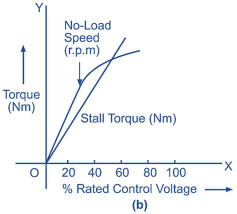 Ac Servo Motor Working Principle Circuit Diagram Construction