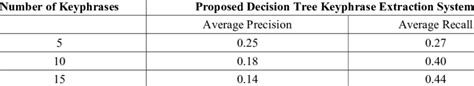 Overall Performance Of The Proposed Decision Tree Based Keyphrase Download Table