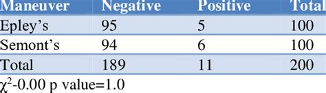 Dix Hallpike Test At The End Of 3 Months Download Scientific Diagram
