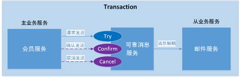 Tcc 适用模型与适用场景分析 · Sofastack