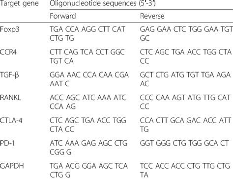 Primer Sequences Used For Quantitative Rt Pcr For Mrna Expression