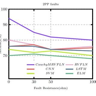 The Fault Detection Accuracy Of Different Methods Download Scientific Diagram