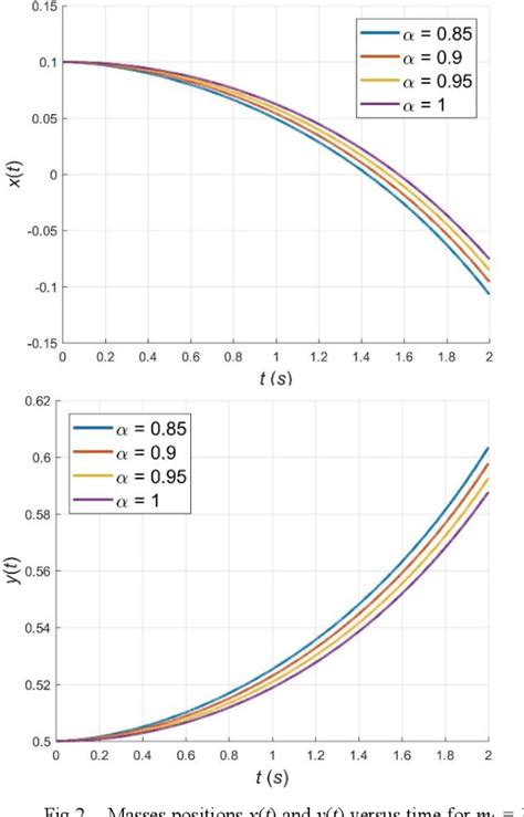 Figure 2 From A Fractional Lagrangian Approach For Two Masses With
