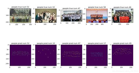 基于mscnn的人群密度估计之生成人群密度图人群密度估计 高斯核 Csdn博客