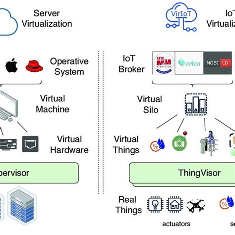 Server Virtualization Vs Iot Virtualization Download Scientific Diagram