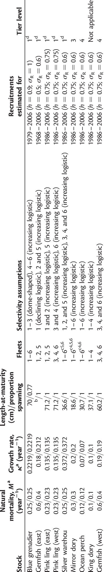 The Selectivity Patterns Assumed For The Various Fleets It Is Not