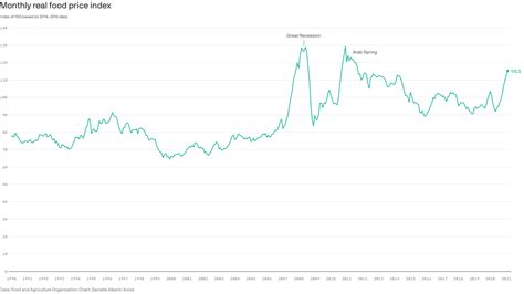 Global Food Prices Are Spiking Thanks To The Pandemic