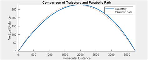 Compare Air Resistance Models For Projectile Motion Matlab And Simulink