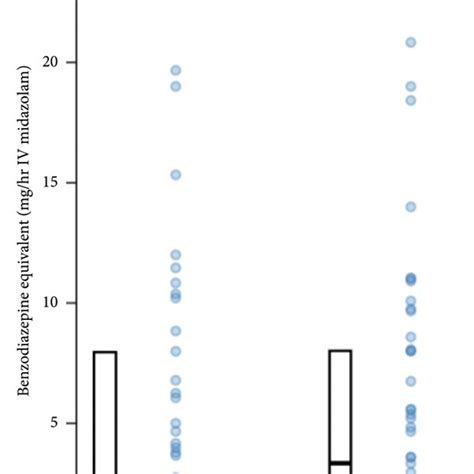 Doses Of Select Sedative And Analgesic Drugs Administered At Baseline
