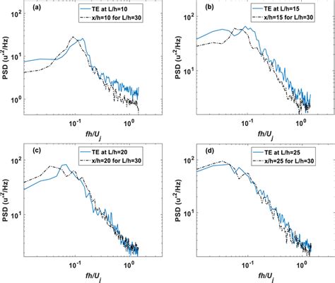 Comparison Of Trailing Edge Velocity Spectra For Al H 10 Bl H 15