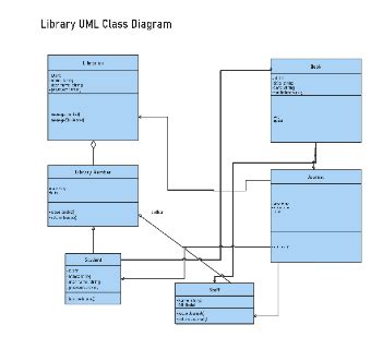 Library UML Class Diagram EdrawMax Templates