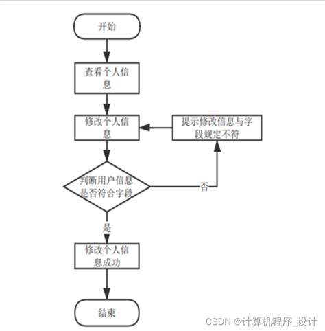 Django计算机毕设基于车辆自动巡航系统u0cbi9 Csdn博客
