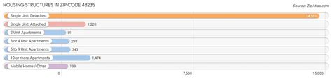 48235 Zip Code Zip Code 48235 Demographics In 2025 Zip Atlas