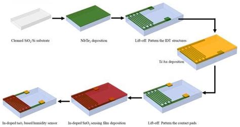 Crystals Mdpi On Linkedin Synthesis And Characterization Of Indium