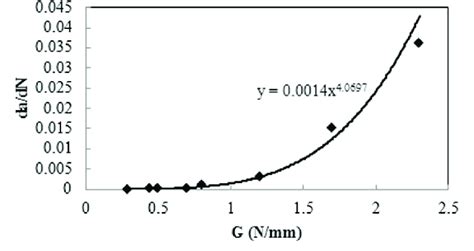 Variation Of Crack Growth Rate Versus Strain Energy Release Rate For