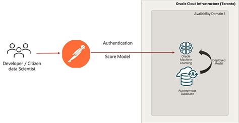 configure postman for oracle machine learning model by harjul