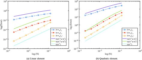 Convergence Rates Of Three Norms Using Linear And Quadratic Elements Download Scientific