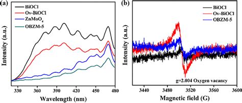 Photoluminescence A And Esr Spectra B Of Different Catalyst Samples