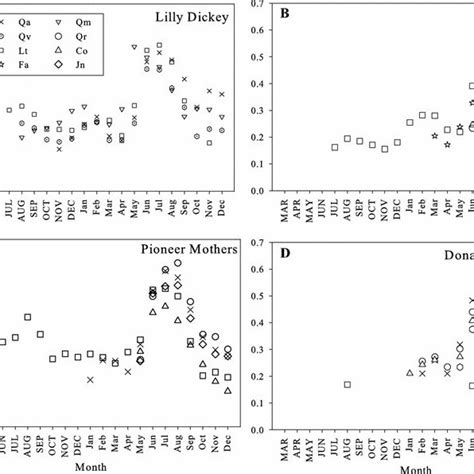 Correlation Analyses For Tree Ring Data Collected At Lilly Dickey And Download Scientific