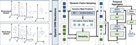 HDNet Hierarchical Dynamic Network For Gait Recognition Using