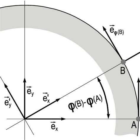 Relationships Between Coordinate Systems Download Scientific Diagram