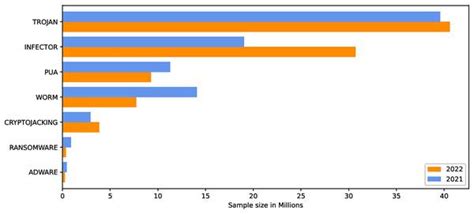 Machine Learning Techniques For Imbalanced Multiclass Malware