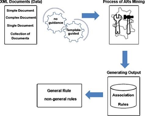 General Architecture Of Xml Association Rules Mining Process Download