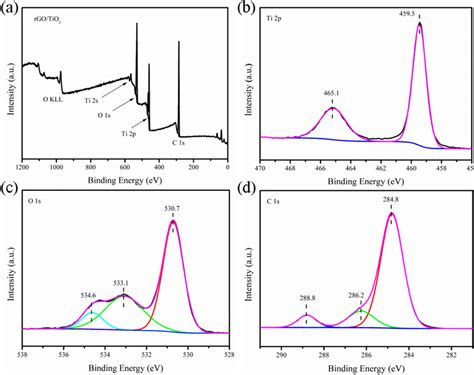 High Resolution XPS Spectra Of Wt RGO TiO A Survey Spectra BTi Download Scientific