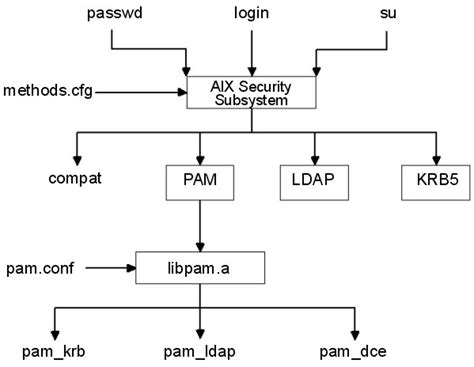 Security Guide Pluggable Authentication Module