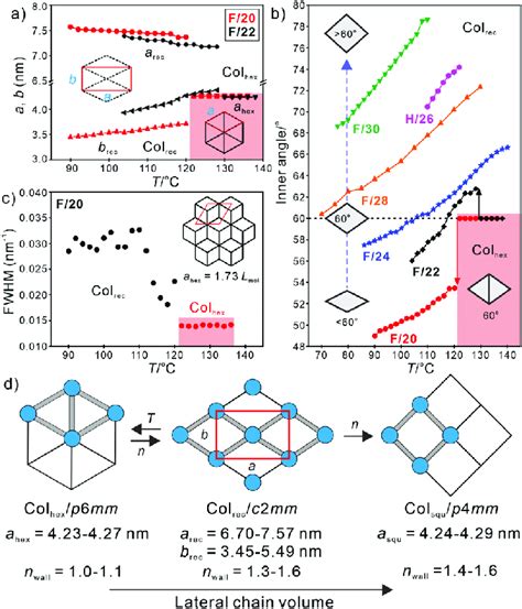 Temperature Dependence Of A Lattice Parameters For The Hexagonal And