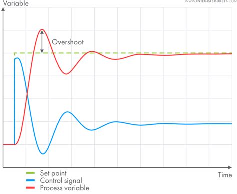 Basics Of Pid Controllers Working Principles Pros And Cons