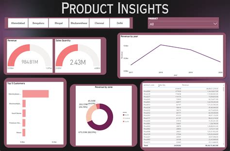 GitHub AbishuaPaulSam Abishua Paul Sam Portfolio Analytics Portflio