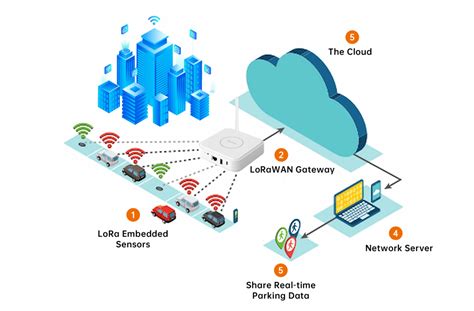 IoT 기반 스마트 주차 시스템 DusunIoT