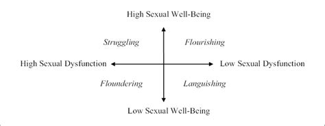 Sexual Health Model Source Mona Et Al 2011 Download Scientific Diagram