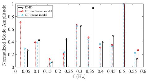 7 Comparison Between Dmd Mode Amplitudes Normalized By The Maximum